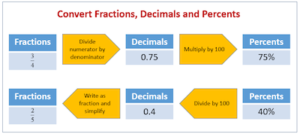 Relationships Between Fractions, Decimals, Ratios, And Percentages ...